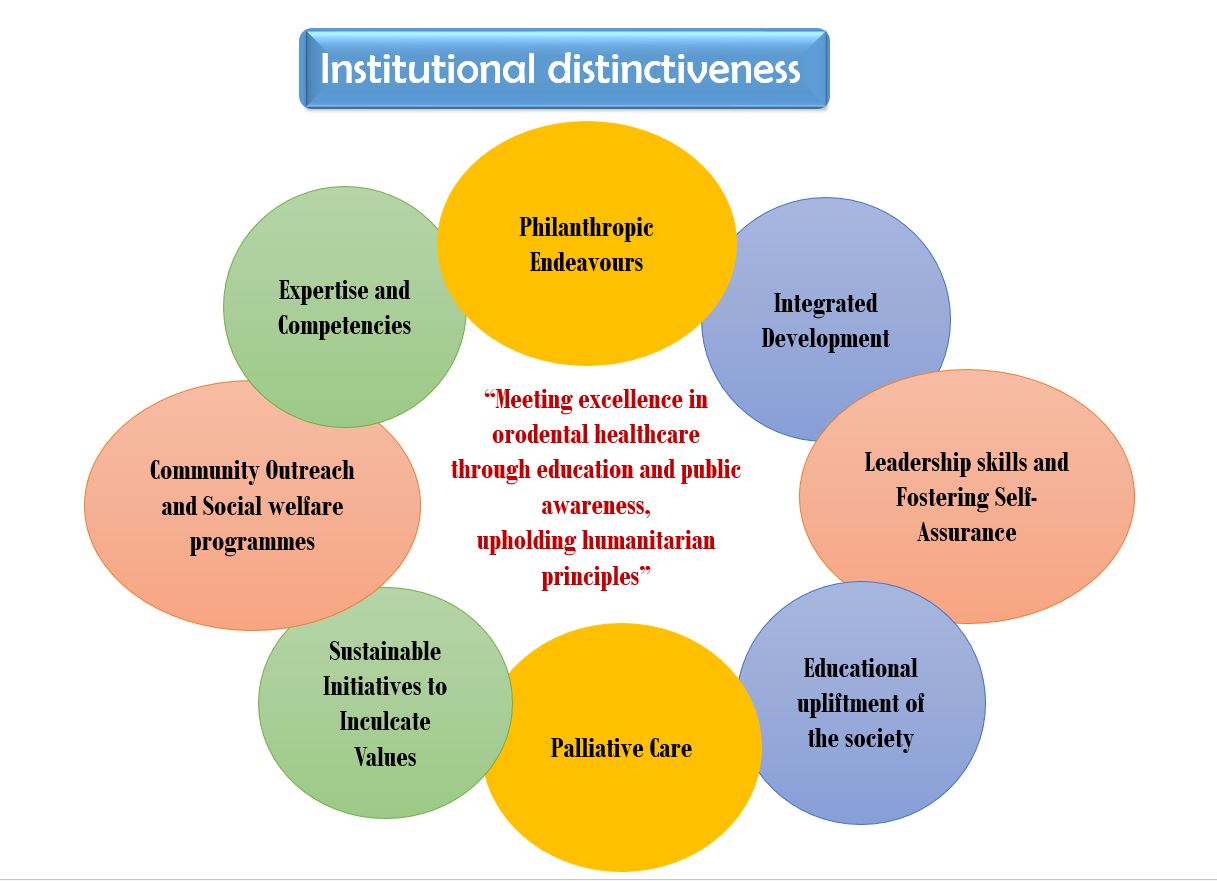 Institutional Distinctiveness | Al-Azhar Dental College